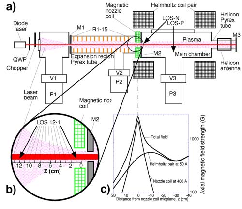Magnetic Nozzle Experiment: Research Papers